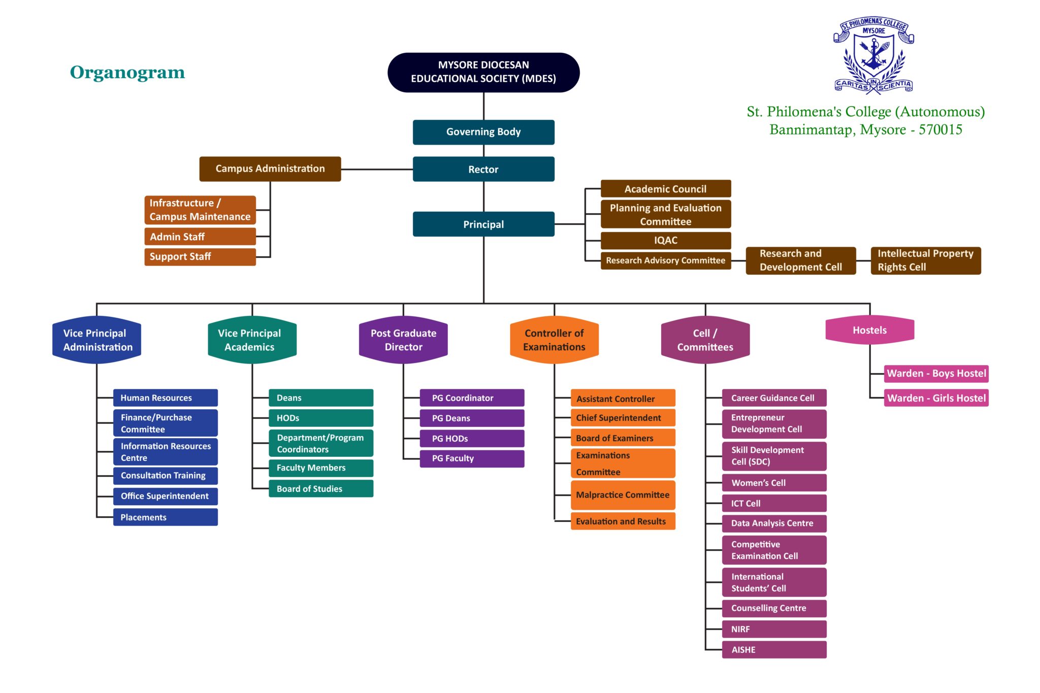 Organogram - St Philos College Autonomous Mysuru